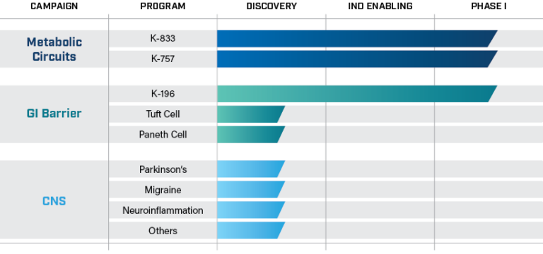 Kallyope Pipeline | Novel Therapies